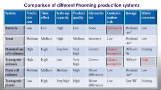 Molecular pharming | PPTX