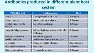 Molecular pharming | PPTX