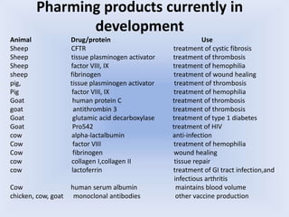 Molecular pharming | PPTX