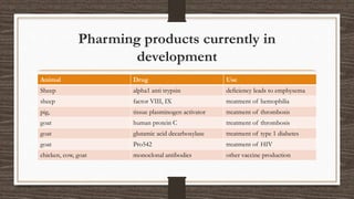 Molecular pharming | PPTX