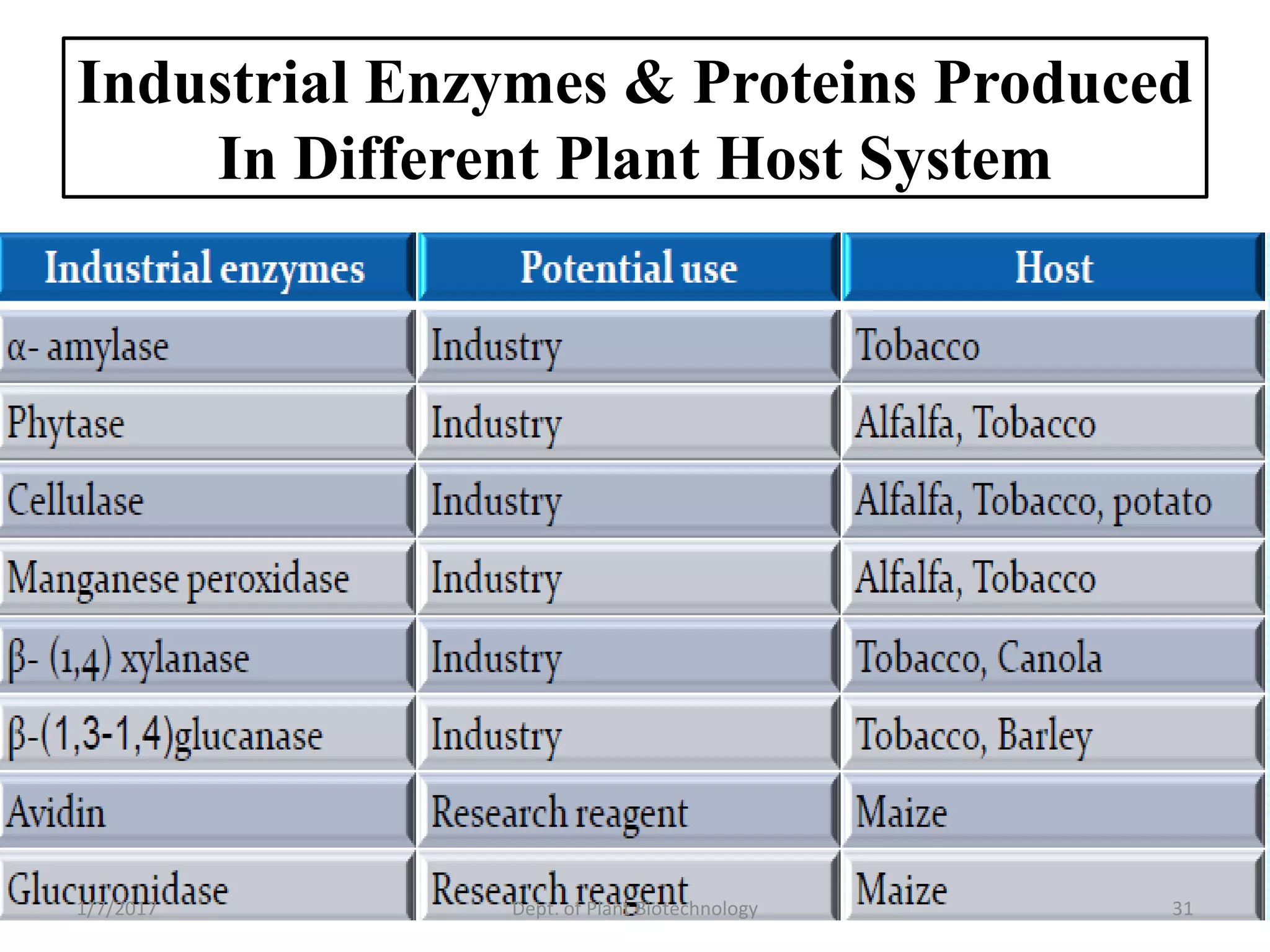 Molecular pharming | PPTX