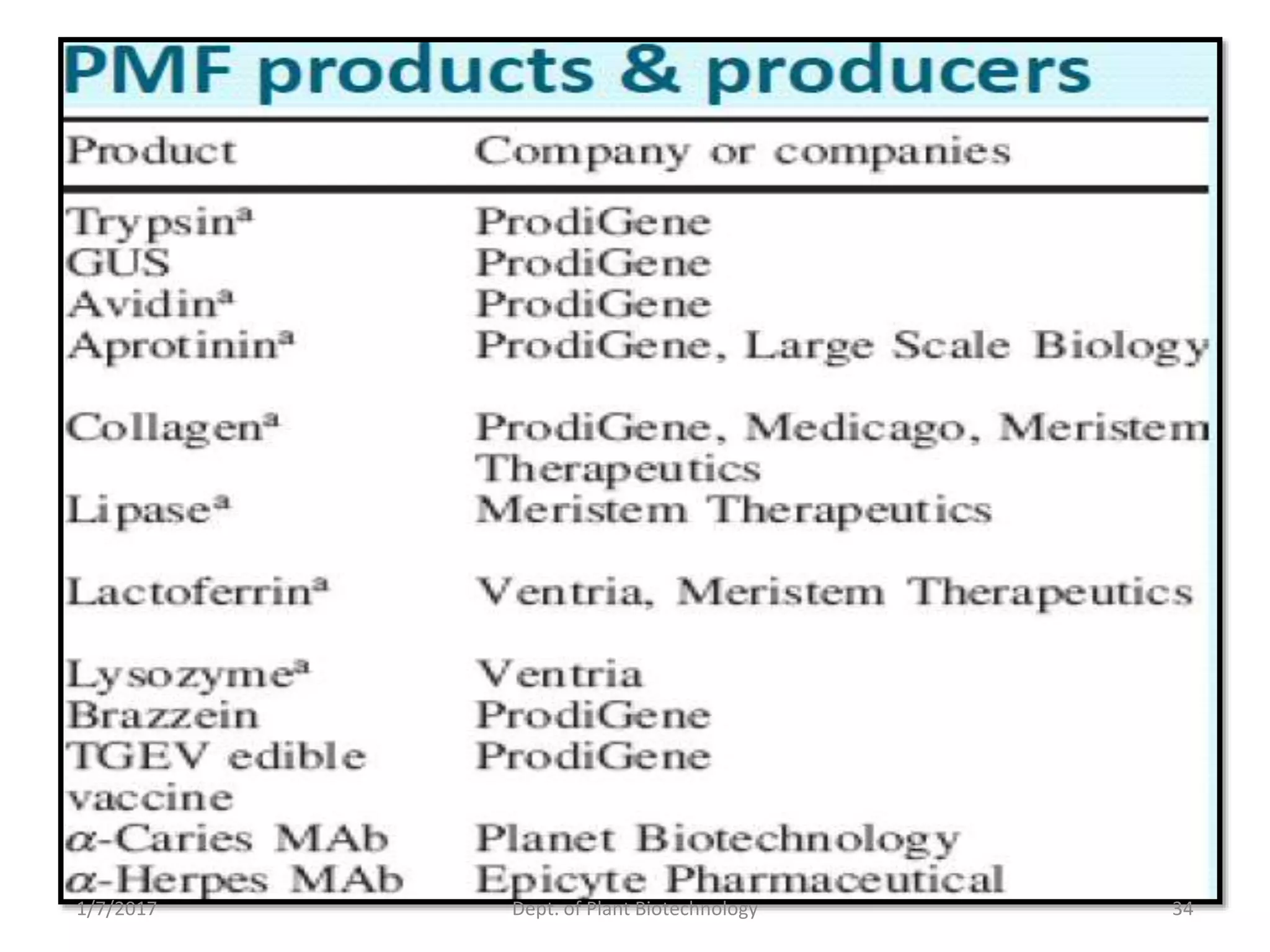 Molecular pharming | PPTX