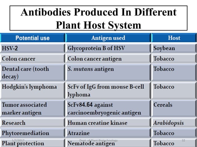 Molecular pharming | PPTX