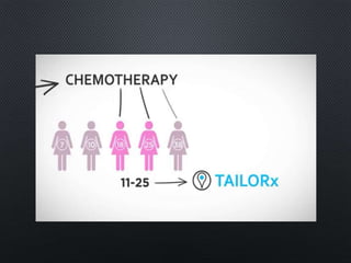Molecular profiling in breast cancer | PPT | Free Download