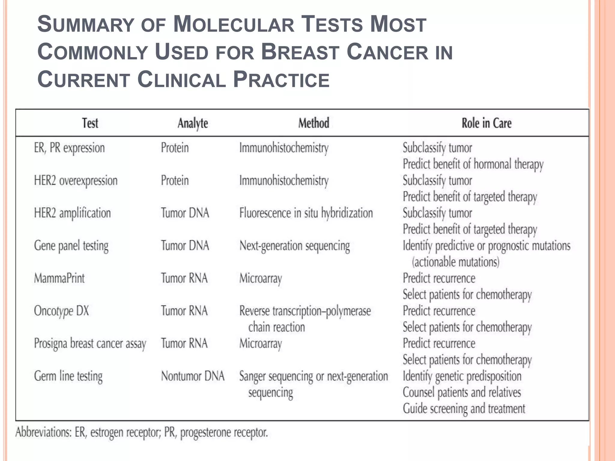 Molecular profiling of breast cancer | PPTX