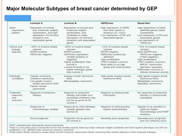 Molecular profiling of breast cancer | PPTX | Cancer | Diseases and ...