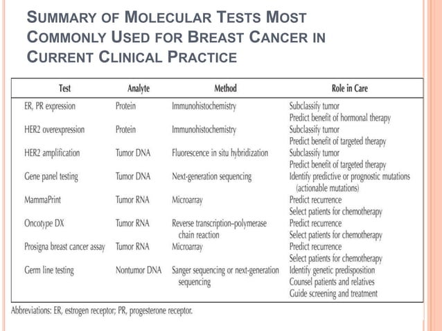 Molecular profiling of breast cancer | PPTX | Cancer | Diseases and ...