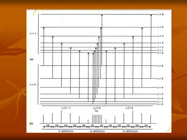 MOLECULAR SPECTROSCOPY.ppt | Chemistry | Science