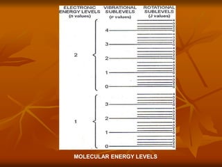 MOLECULAR SPECTROSCOPY.ppt
