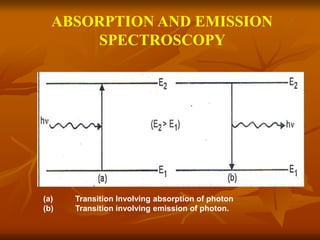 MOLECULAR SPECTROSCOPY.ppt