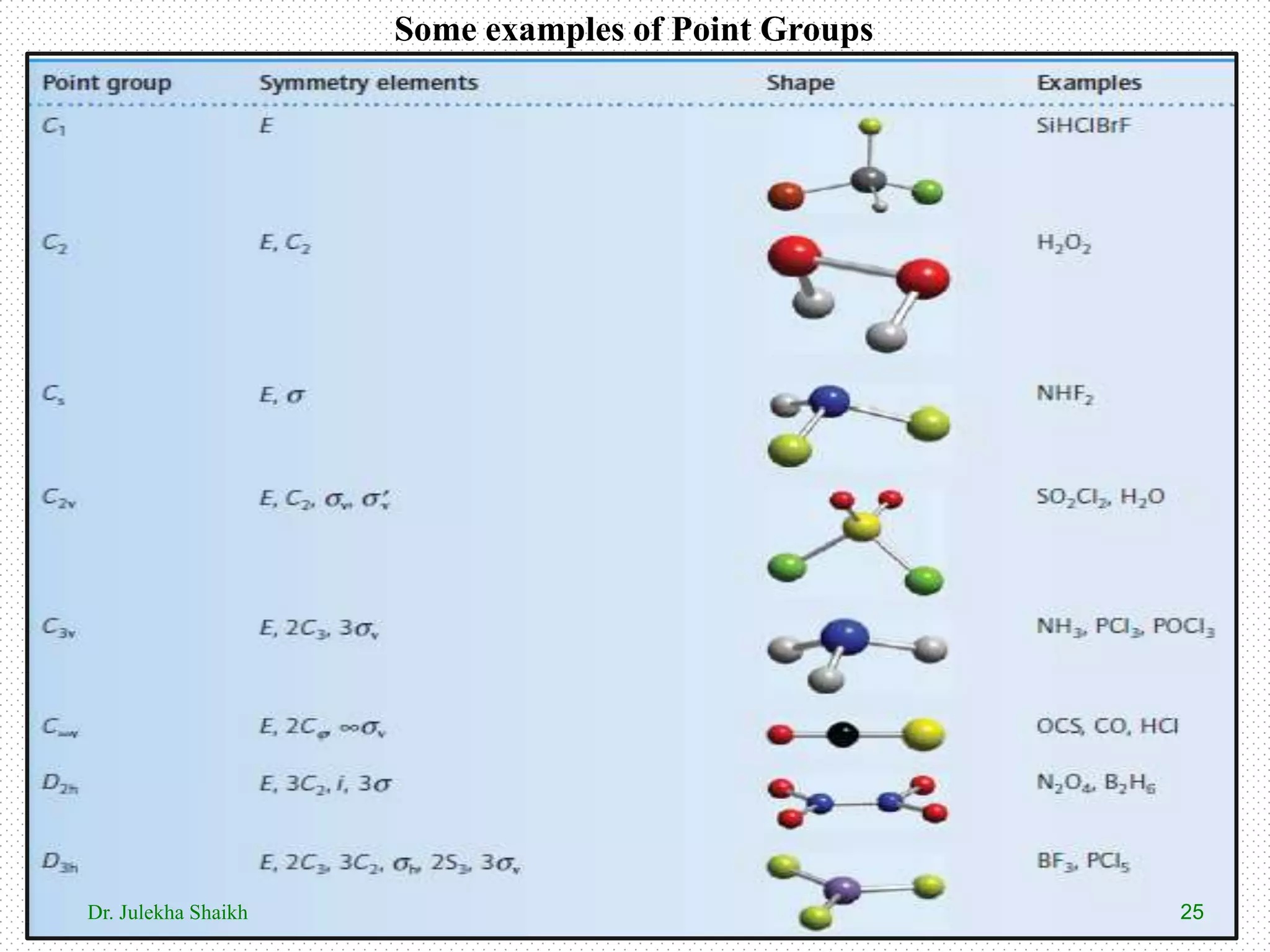 Molecular symmetry by Dr Julekha A. Shaikh | PPT
