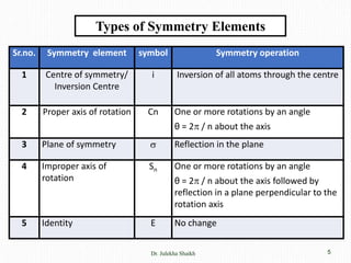 Molecular symmetry by Dr Julekha A. Shaikh | PPT