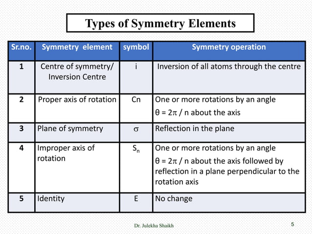 Molecular symmetry by Dr Julekha A. Shaikh | PPT