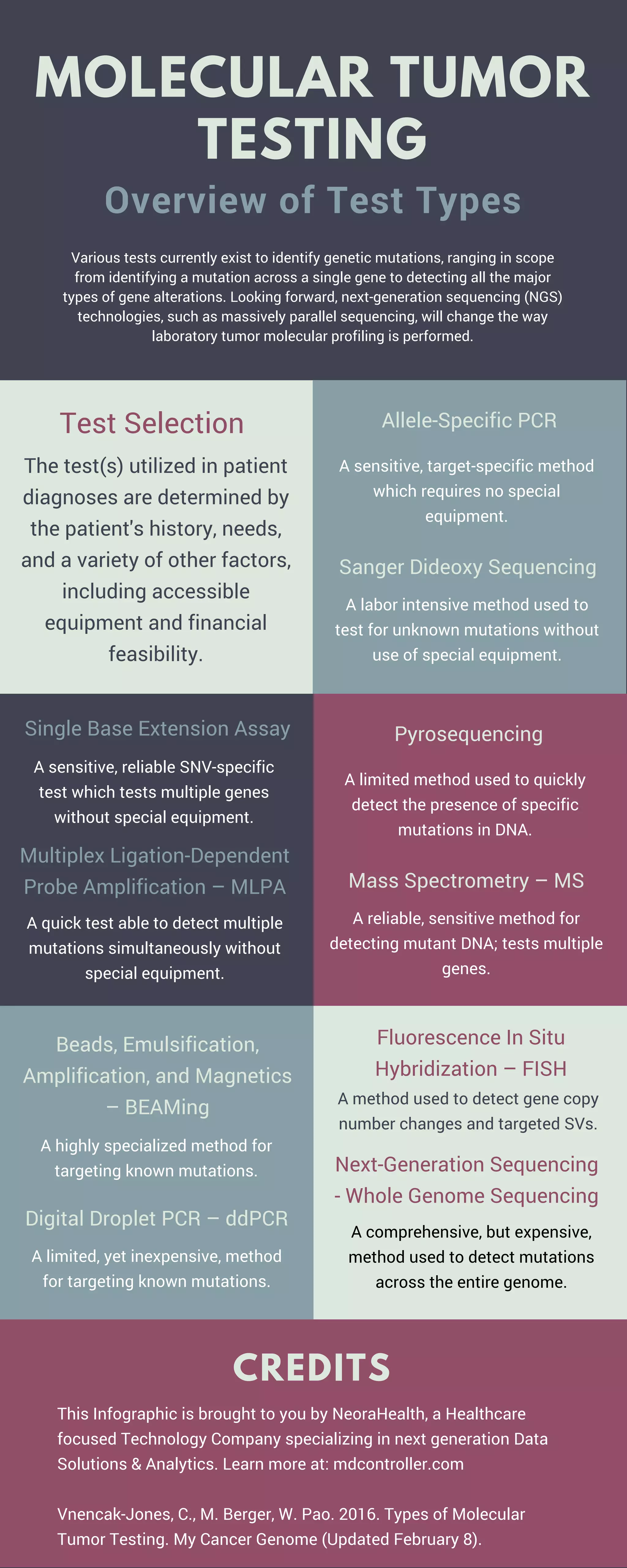 Molecular tumor testing overview | PDF