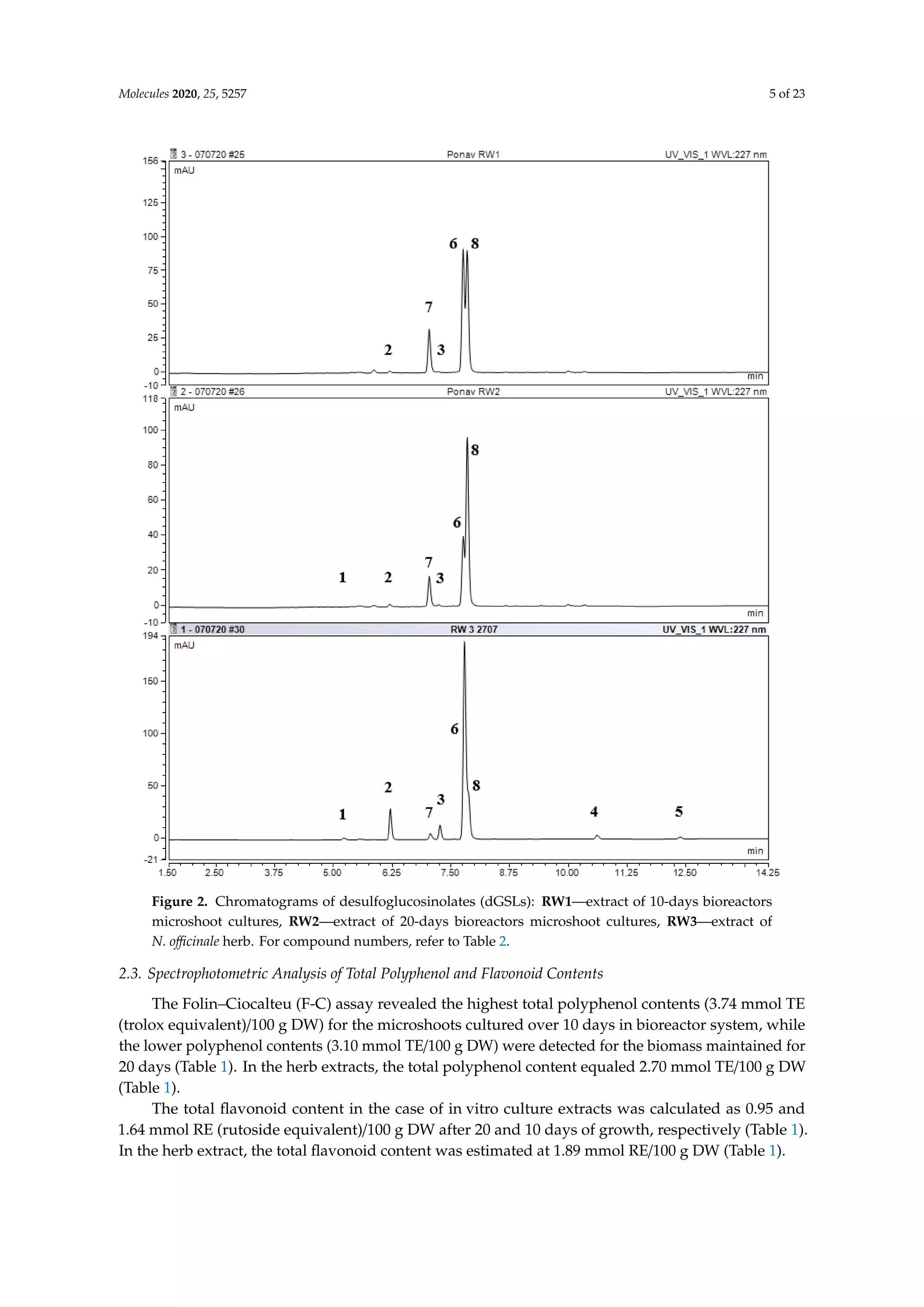 Phytochemical and Biological Activity Studies | PDF