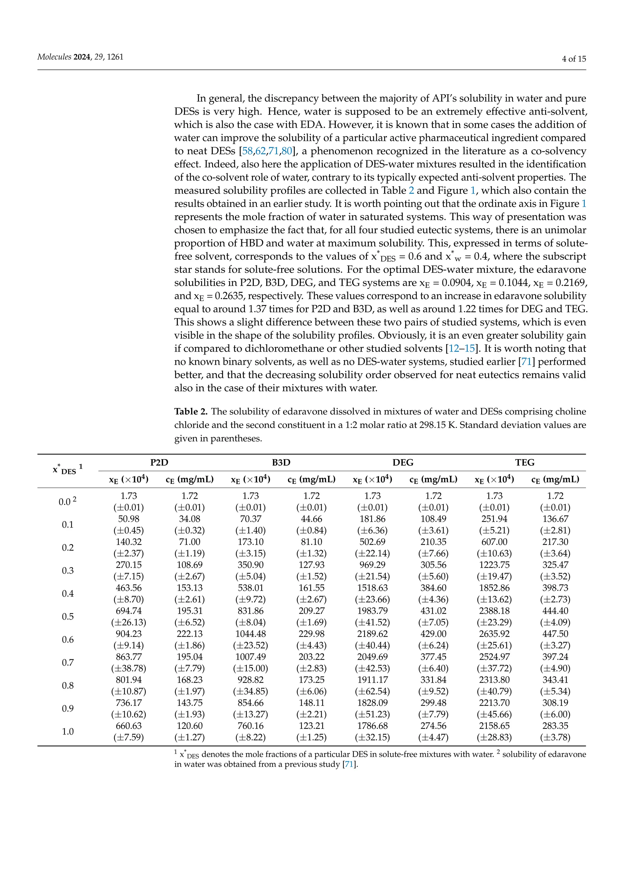 Deep Eutectic Solvents as Agents for Improving the Solubility of ...