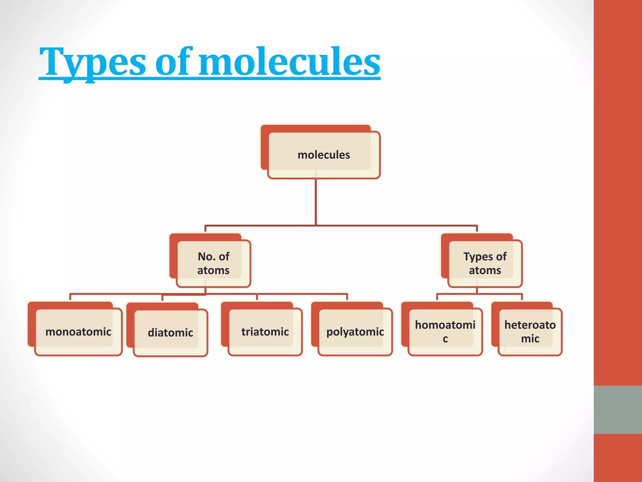 Molecules and its types | PPTX