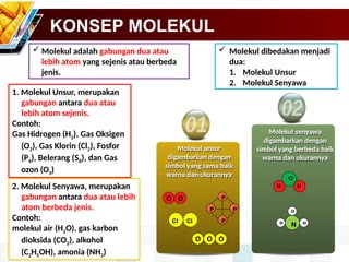 MOLEKUL DAN ION MATERI KELAS 8 SEMSTER 1 | PPTX