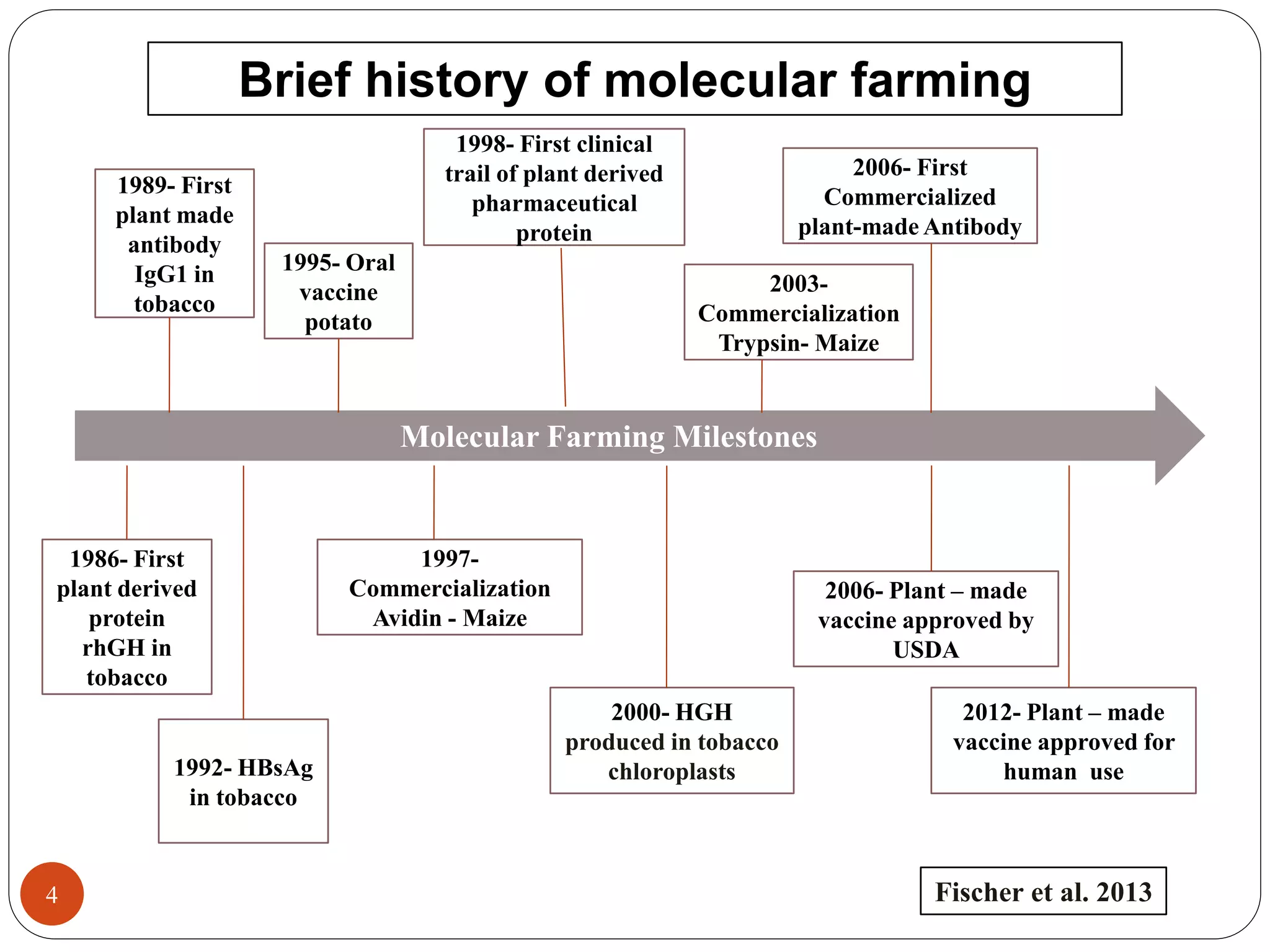 Plant molecular farming for recombinant therapeutic proteins | PPTX
