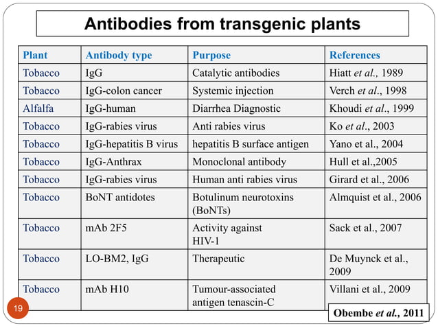Plant molecular farming for recombinant therapeutic proteins | PPTX ...