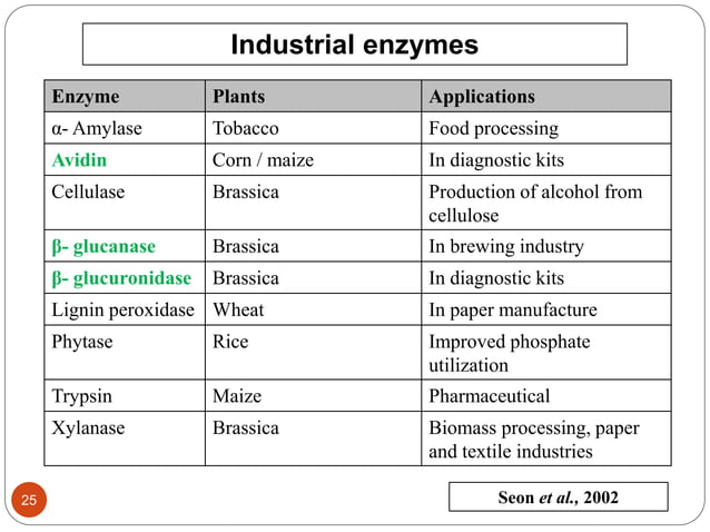 Plant molecular farming for recombinant therapeutic proteins | PPTX ...
