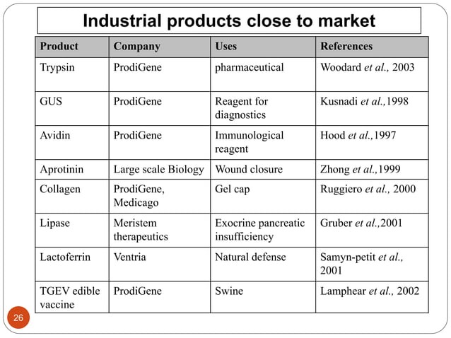 Plant molecular farming for recombinant therapeutic proteins | PPTX ...