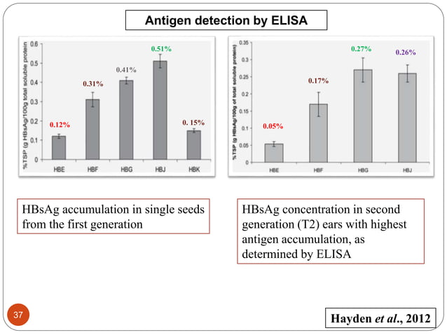 Plant molecular farming for recombinant therapeutic proteins | PPTX ...