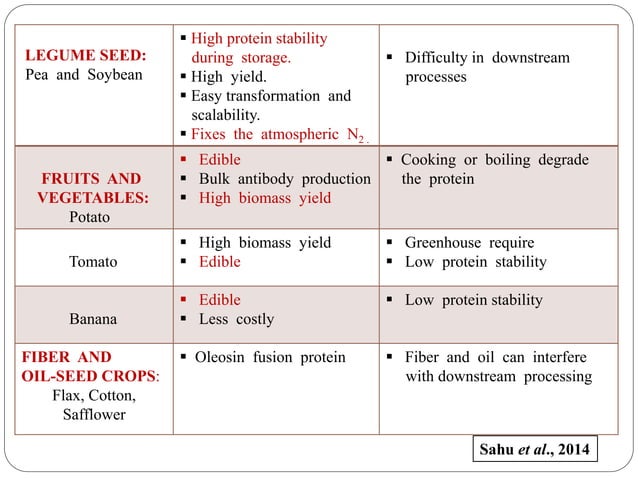 Plant molecular farming for recombinant therapeutic proteins | PPTX ...