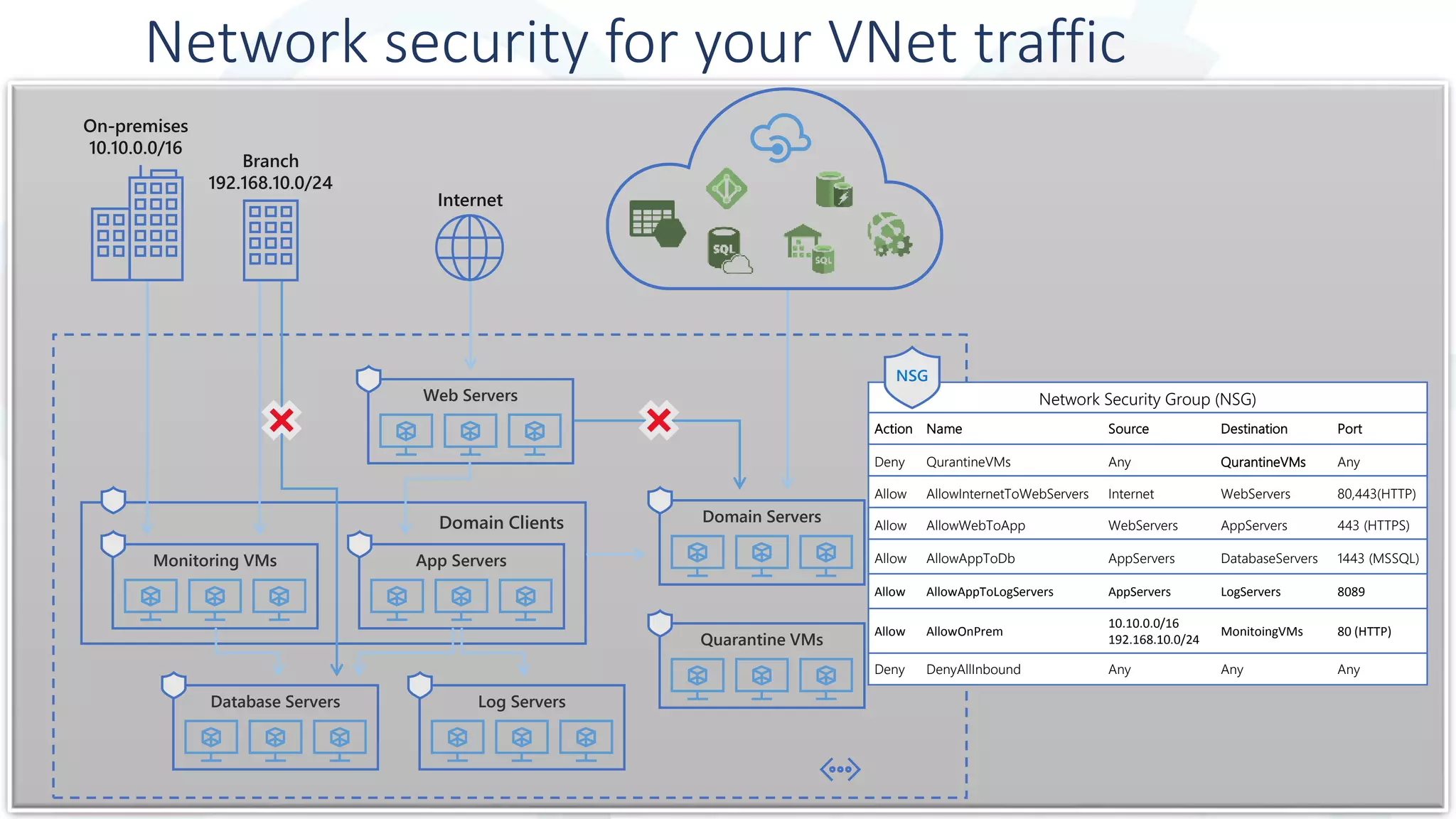 CCI2018 - Azure Network - Security Best Practices | PPTX