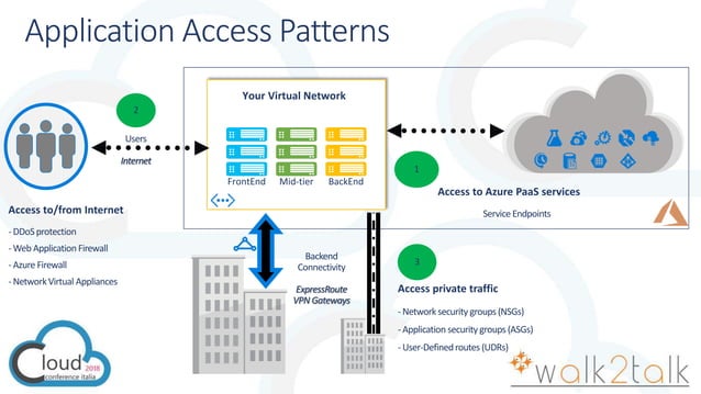 CCI2018 - Azure Network - Security Best Practices | PPTX | Cloud ...
