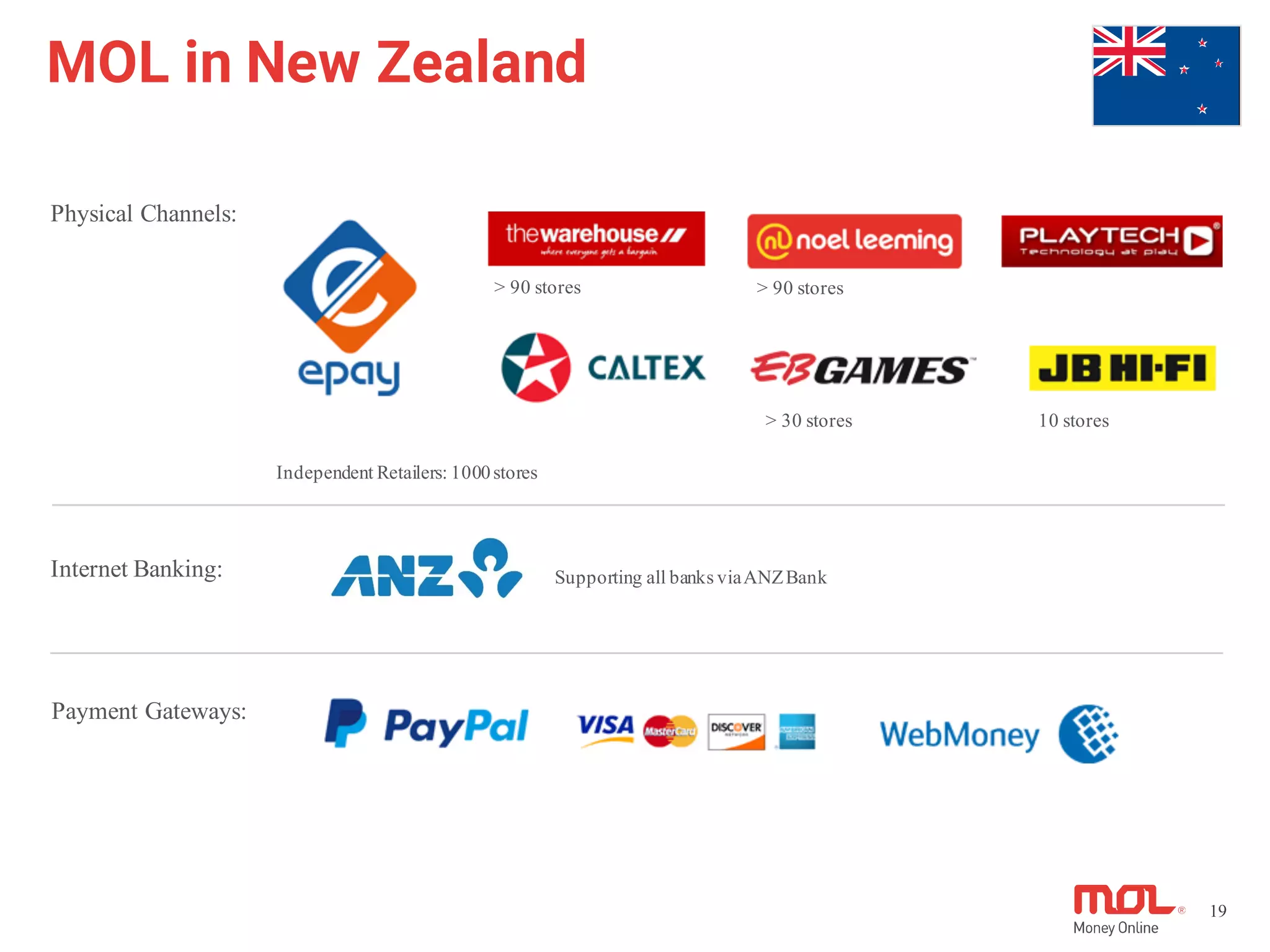 MOLPoints Global Presentation 2015 03 | PPT