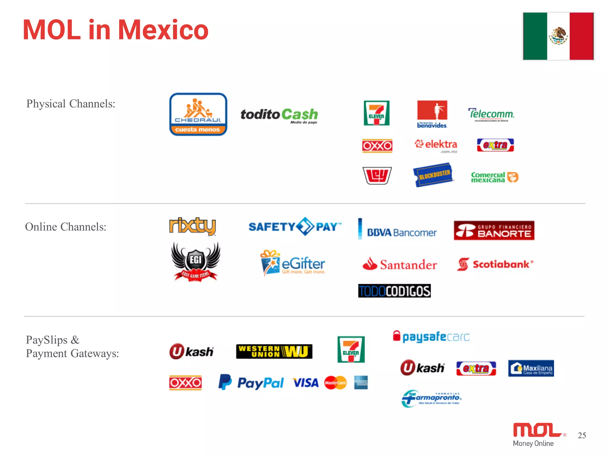 MOLPoints Global Presentation 2015 03 | PPT