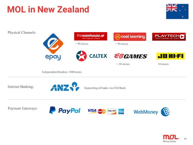 MOLPoints Global Presentation 2015 03 | PPT