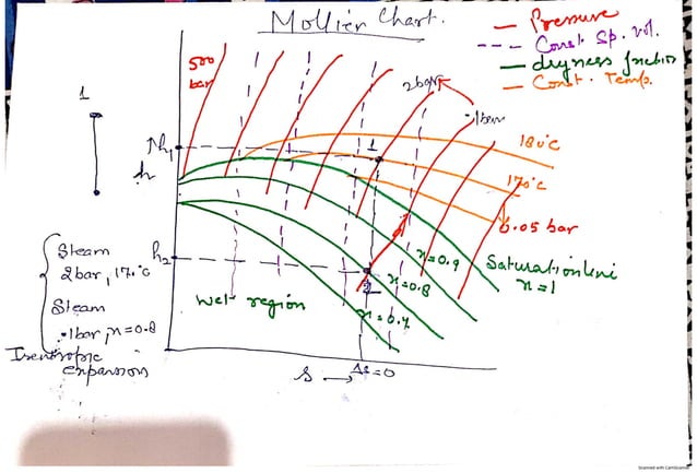 Mollier chart-and-numericals | PDF