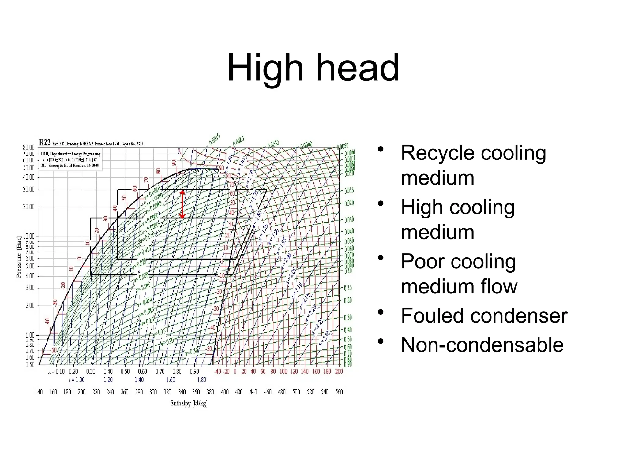 MOLLIER Diagrams in Refrigeration and airconditioning technolology | PPTX