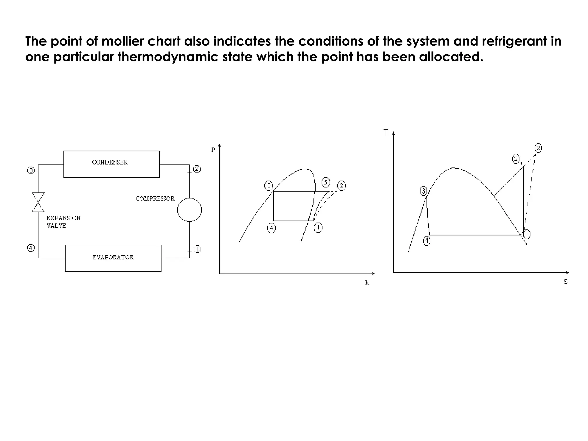 MOLLIER Diagrams in Refrigeration and airconditioning technolology | PPTX