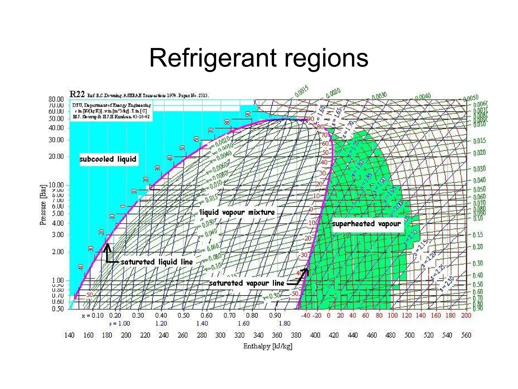MOLLIER Diagrams in Refrigeration and airconditioning technolology | PPTX