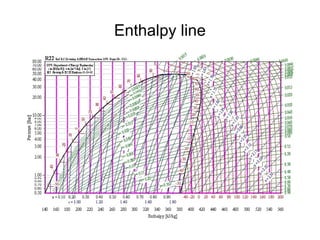 MOLLIER Diagrams in Refrigeration and airconditioning technolology | PPTX