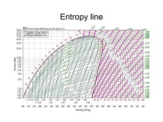 MOLLIER Diagrams in Refrigeration and airconditioning technolology | PPTX