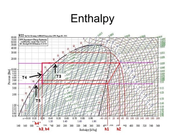 MOLLIER Diagrams in Refrigeration and airconditioning technolology | PPTX | Chemistry | Science