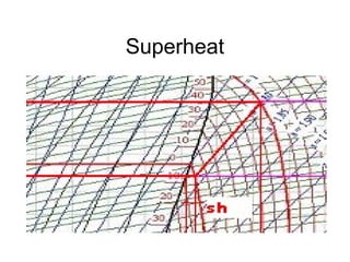 MOLLIER Diagrams in Refrigeration and airconditioning technolology | PPTX