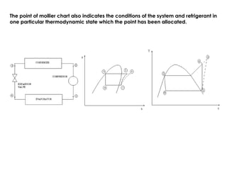 MOLLIER Diagrams in Refrigeration and airconditioning technolology | PPTX