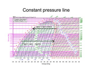 MOLLIER Diagrams in Refrigeration and airconditioning technolology | PPTX