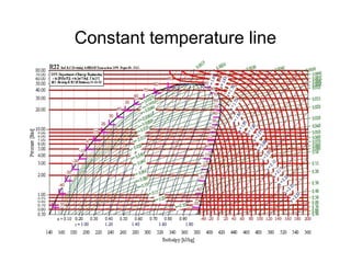 MOLLIER Diagrams in Refrigeration and airconditioning technolology | PPTX