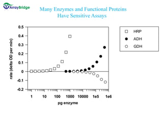PEP Functional Proteomics Technology | PDF