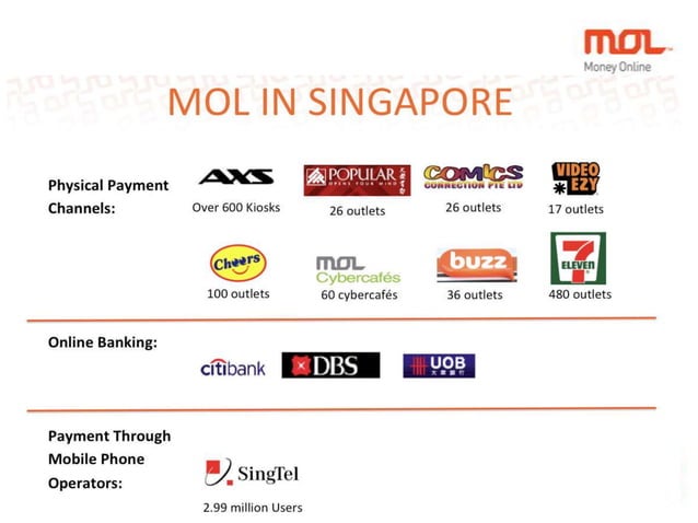 MOL Points Presentation | PPT