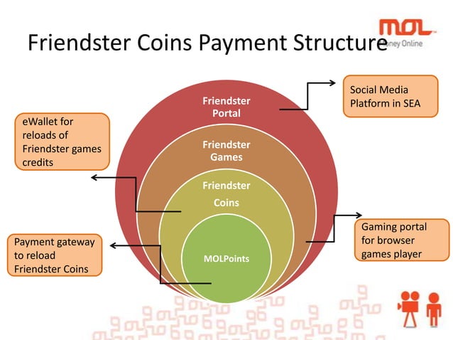 MOL Points Presentation | PPT