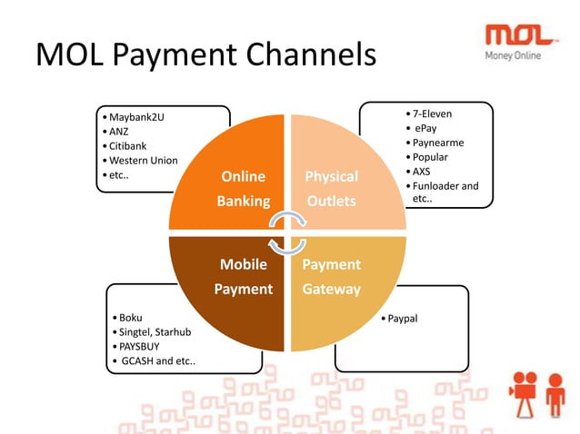 MOL Points Presentation | PPT