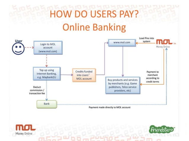 MOL Points Presentation | PPT