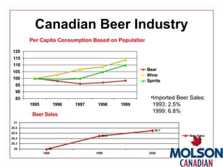 Molson Final | PPT | Alcoholic Beverages | Food & Drink